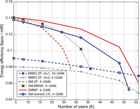 EE Vs Number Of Users K To Achieve Textrm BER 10 3 N 128 Download Scientific