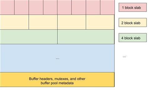 Buffer Pool Gnosis Research Center