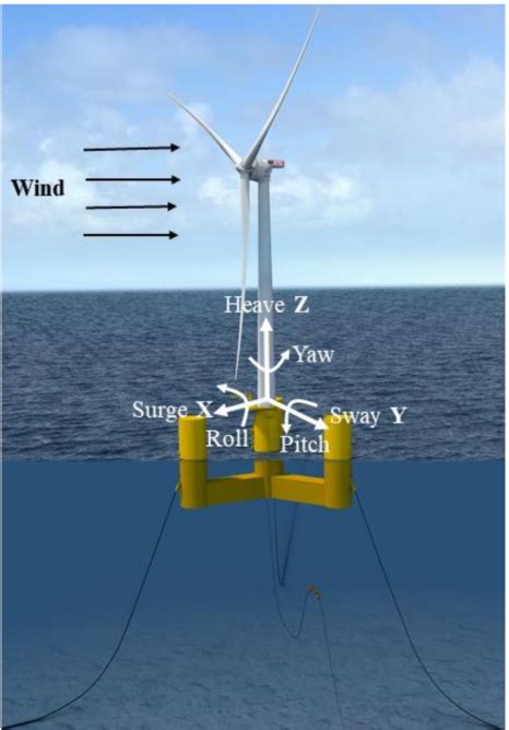 Figure 1 From Review On Dynamics Of Offshore Floating Wind Turbine
