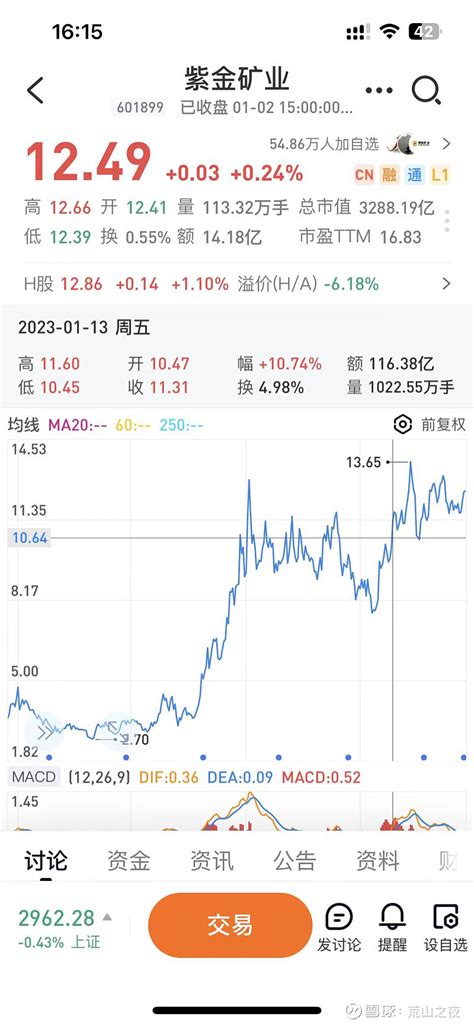 紫金矿业 紫金矿业 。也是冲高买入的。等我卖出后， 紫金矿业 继续向上生长。很奇怪，哈哈哈哈。不知道。应该是 紫金矿业 突然有 雪球