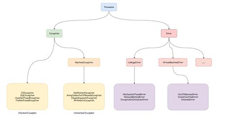 面试官：说下对 Java 中异常的理解（详解 Java 异常机制）java异常处理机制是什么 Csdn博客