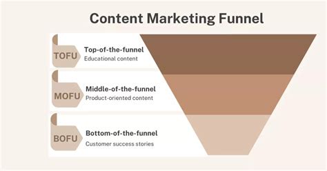 The Content Marketing Funnel Attract Engage And Convert