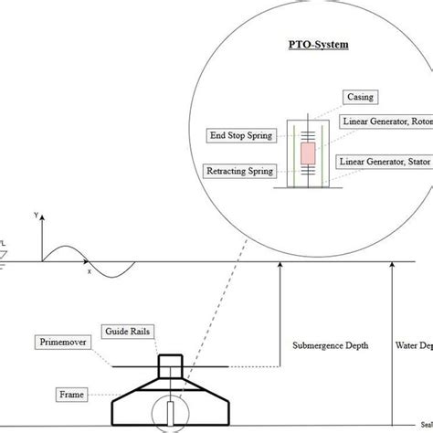 schematic of the submerged wave energy device download scientific