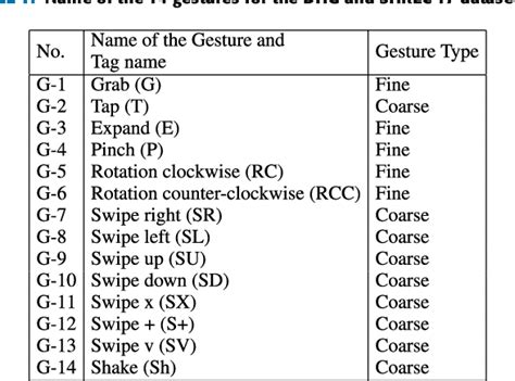 Table 1 From Dynamic Hand Gesture Recognition Using Multi Branch