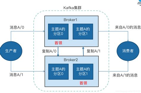 消息中间件 kafka入门 kafka天生持久性吗 csdn博客