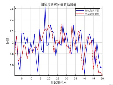 【svm回归预测】基于libsvm实现多特征数据的预测 多特征的现有值预测未来值 csdn博客