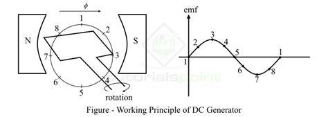 dc generator working principle with diagram diagram generato