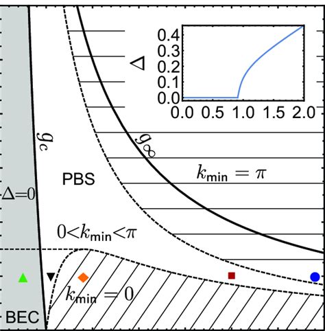 Quantum Phase Diagram Of The P Wave Bosonic Hamiltonian Eq 6 In