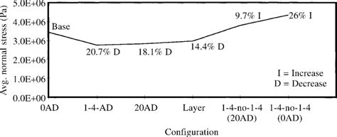 Variation Of The Average Normal Stress With Adhesive Con Guration In Download Scientific
