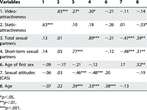 Correlations Between Attractiveness Mating Success Variables Sexual Download Table