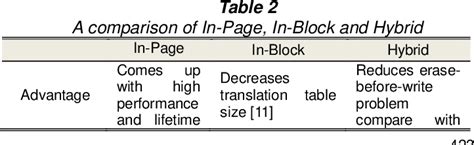Table 1 From A Data Recovery Technique Improves On Hybrid Mapping For