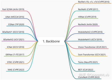 超详细！带你轻松掌握 Mmsegmentation 整体构建流程 Csdn博客
