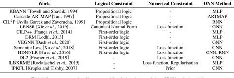 Table 1 From Incorporating Domain Knowledge Into Deep Neural Networks
