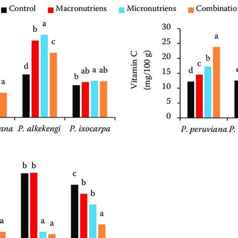 Effect Of Foliar Nutrient On The Antioxidant Compound And Activity Of
