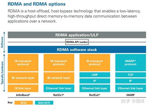 dma rdma 技术详解 rdma mda csdn博客