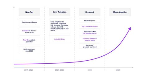 influxdata on linkedin 2025 the year of 1 000 datafusion based systems
