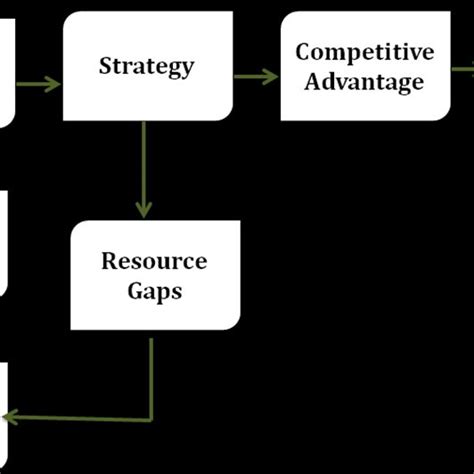 A Resource Based Approach To Strategy Analysis A Practical Framework Download Scientific Diagram