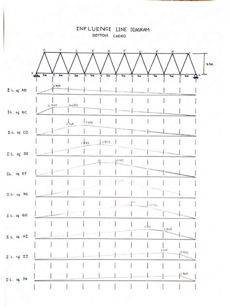 Influence Line 1 Pdf