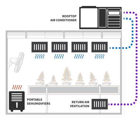 the ultimate indoor grow room climate control showdown midwest machinery