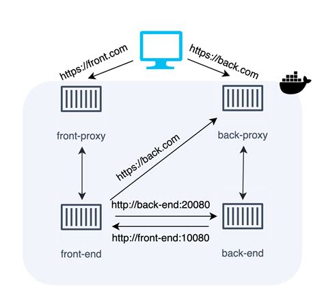 Dockerでローカル通信を実現 Docker Compose Qiita