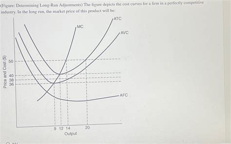 Solved Figure Determining Long Run Adjustments ﻿the