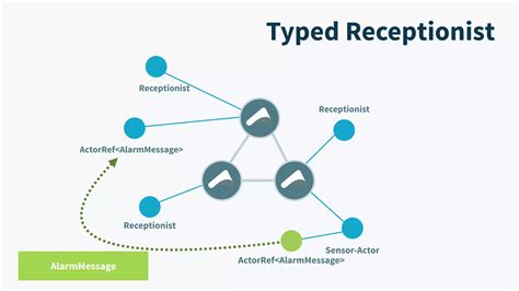 Next Generation Message Driven Systems With Akka Ppt