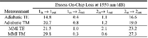 Pdf Adiabatic And Multimode Interference Couplers On Silicon On Insulator 2006 Kimmo