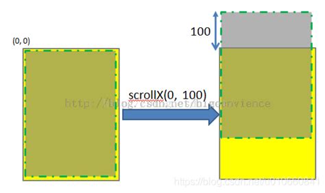 android view的scrollto 、scrollby 和scroller类总结 csdn博客