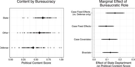 text content by bureaucracy download scientific diagram