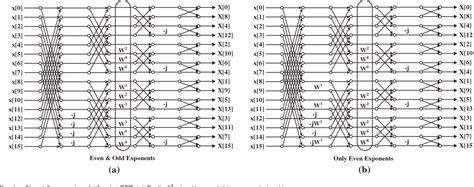 Figure 1 From 2048 Point Fast Fourier Transform Processing Based On