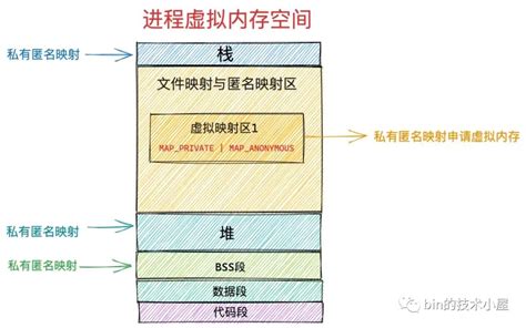 从内核世界透视 mmap 内存映射的本质（原理篇） internalmmapvector csdn博客