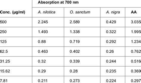 Reducing The Potential Of Plants Extracts And Ascorbic Acid Download Scientific Diagram