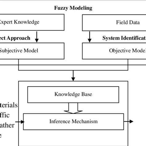 the structure of the expert system fuzzy expert system download