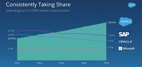 Salesforce Vs Oracle Vs Sap Legionnatural