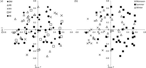Nmds Ordination Of Bacterial Communities Based On Thetayc Distances