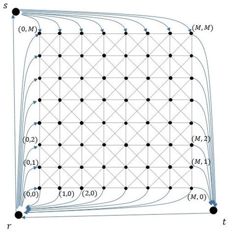 The Graph Corresponding To The Integrality Gap Instance The Black