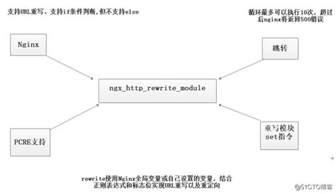 【零基础学云计算】配置nginx服务中rewrite的应用 知乎