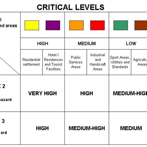 Criticality Matrix Used To Join The Four Classes To Different Exposure Download Scientific