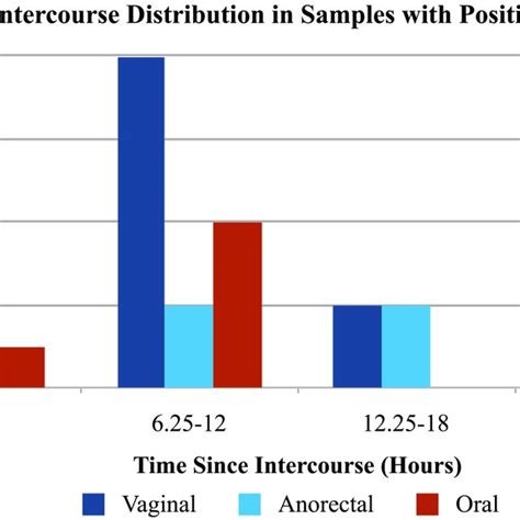 Time Since Intercourse Distribution In Samples With Positive P30 Test Time Since Intercourse Distribution In Samples With Positive P30 Test
