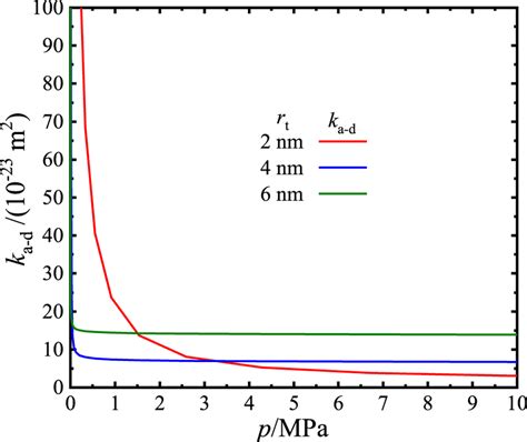 Variations Of Permeability With Pressure For Different Pore Sizes