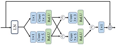 Flare Removal Model Based On Sparse Uformer Networks