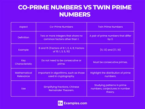 Coprime Numbers List Properties Differences Facts