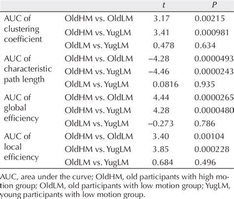 Unpaired Sample T Test Results For Network Metrics Download Scientific Diagram