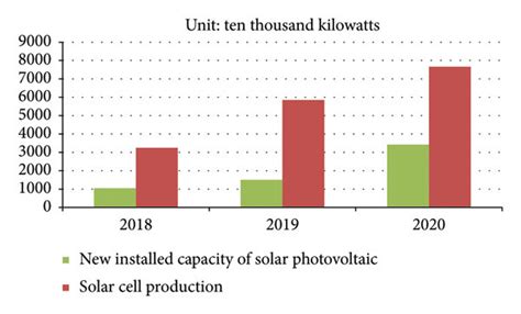 20182020 New Pv Installed Capacity And Pv Cell Output Download