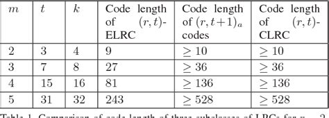 Figure 1 From Binary Locally Repairable Codes Sequential Repair For