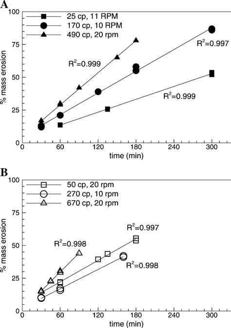 Examples Of Experimental Measurements That Demonstrate The High Linear Download Scientific