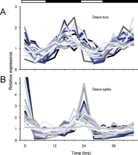 Phytohormone Genes Associated With Growth Phase Of The 182 Phytohormone