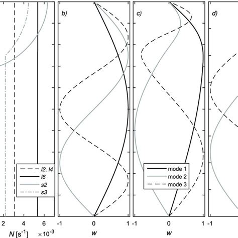 Internal Wave Modes In The Open Ocean A Buoyancy Frequency Profiles
