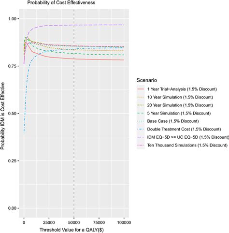 Cost Effectiveness Acceptability Curve This Graph Plots The Download Scientific Diagram