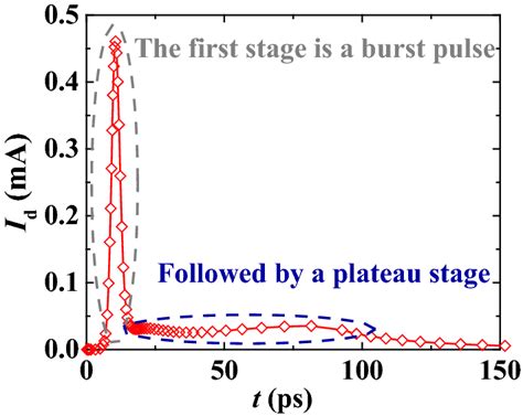 Burstplateau Type Current Pulse Waveform Of Nmos Drain Download